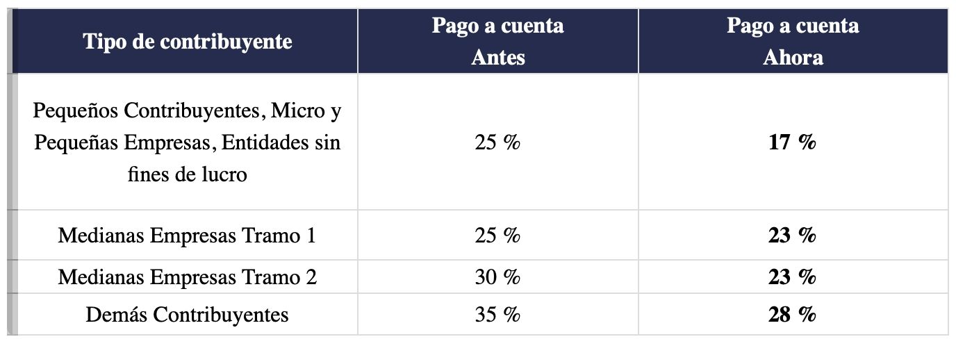 ARCA le facilitará el pago a los deudores de impuestos anuales: cómo ...