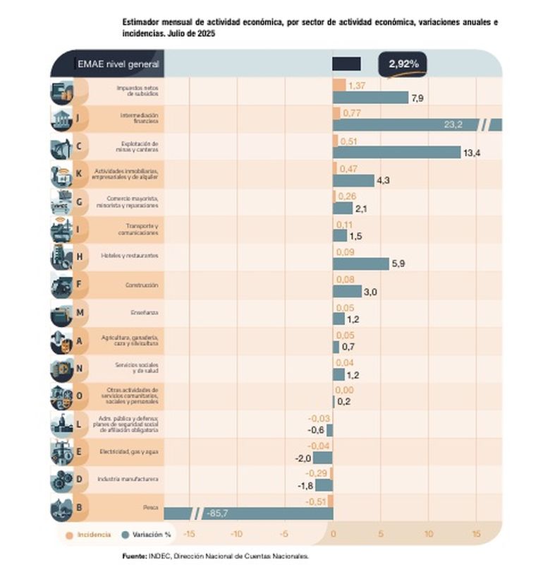 Para el Indec, la actividad económica bajó marginalmente en julio pero ...