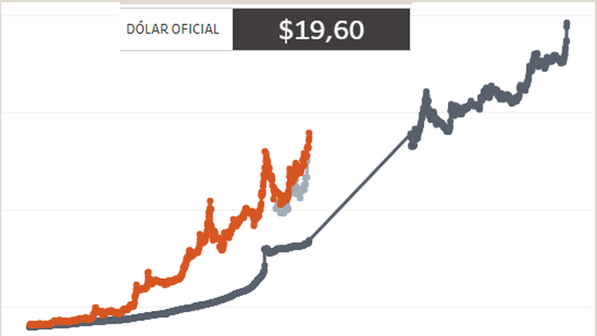Cuánto subió el dólar en los últimos años