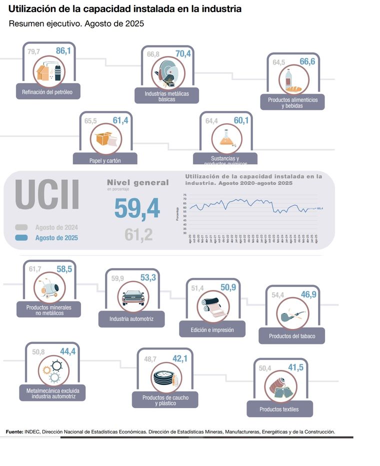 La capacidad instalada de la industria mejoró en agosto