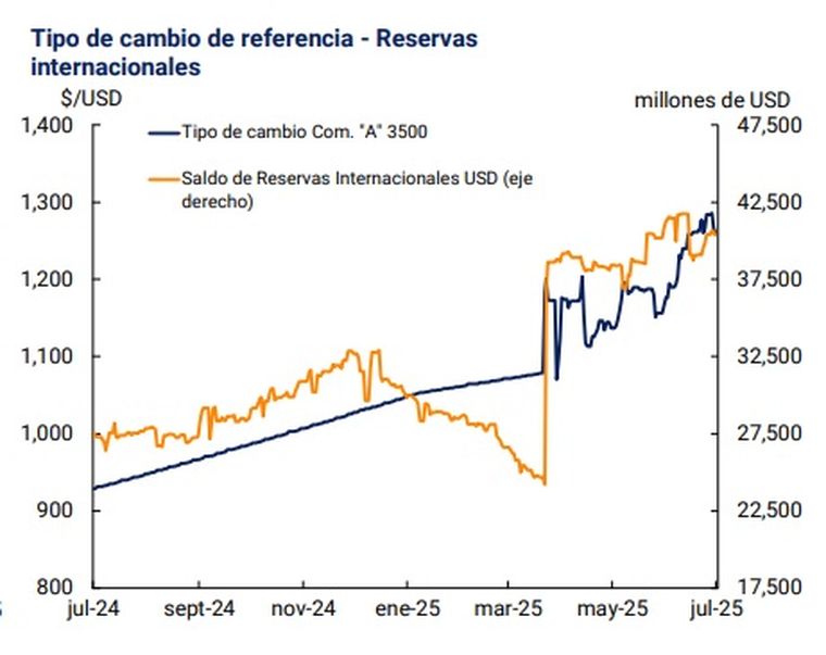 Tras el fin del cepo, crecen fuerte los depósitos en dólares