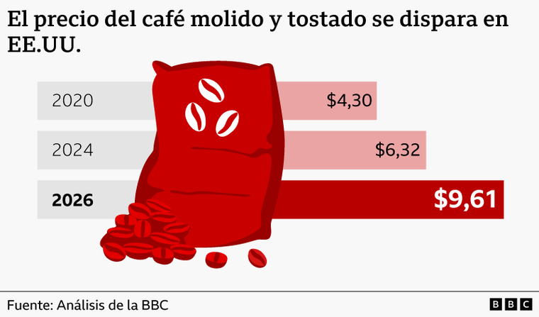 Lo que el precio de una sola taza de café dice sobre la agitación ...