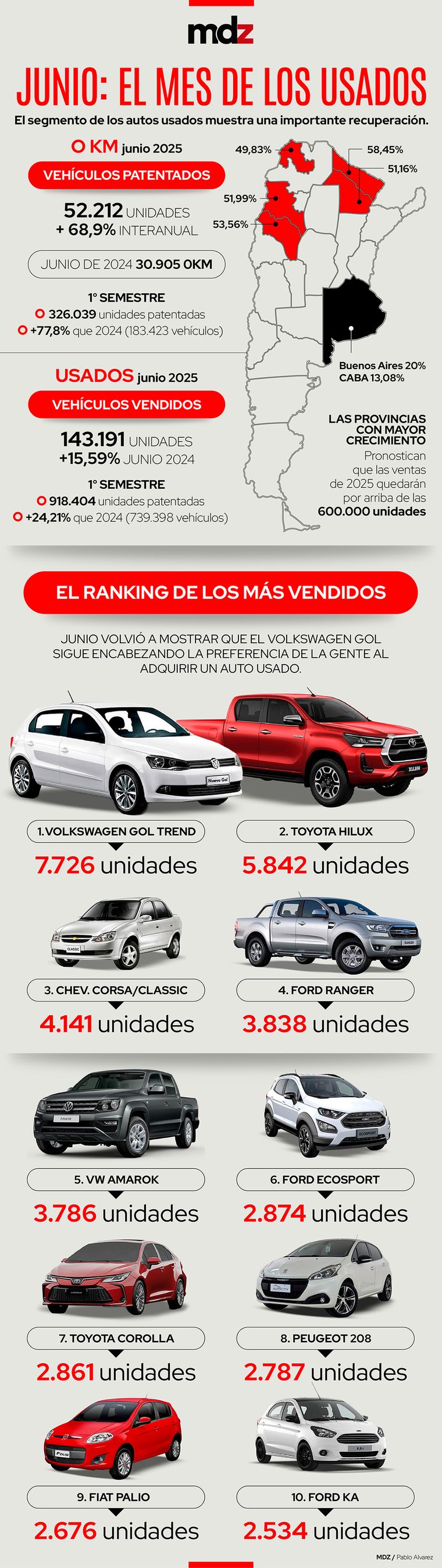 Cuáles fueron los modelos de autos usados más vendidos en junio