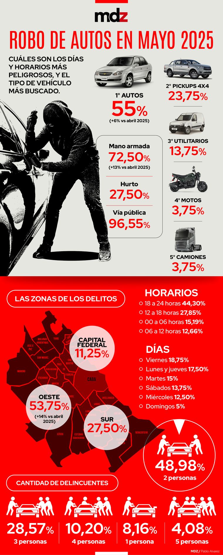 Cuál es la modalidad de robo de autos que más crece: es preocupante